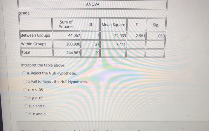 Solved ANOVA grade df Mean Square sig Sum of Squares 44.067 | Chegg.com