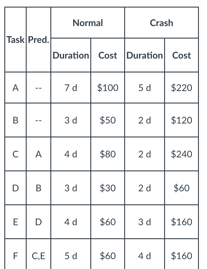 Solved Using the schedule information in ﻿the image, do ﻿the | Chegg.com