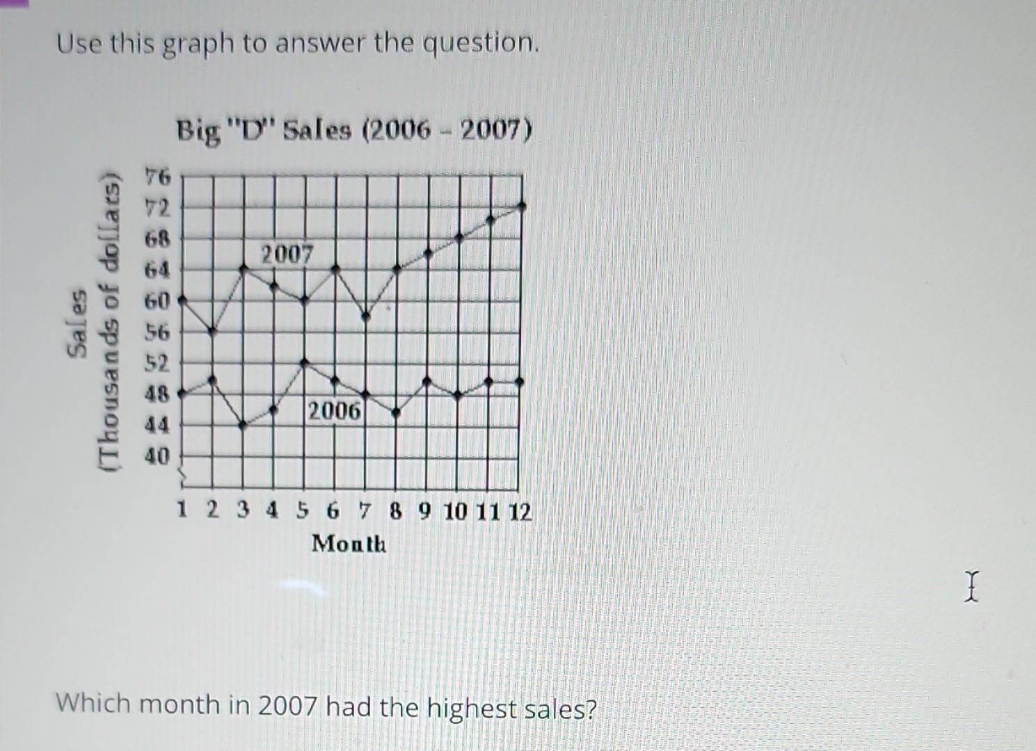 Solved Use this graph to answer the question. Sales | Chegg.com