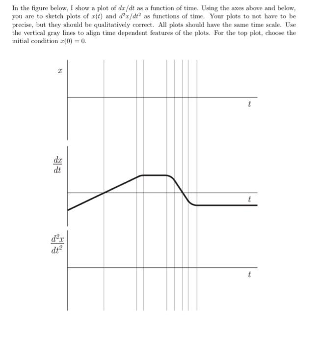 Solved In the figure below, I show a plot of dx/dt as a | Chegg.com