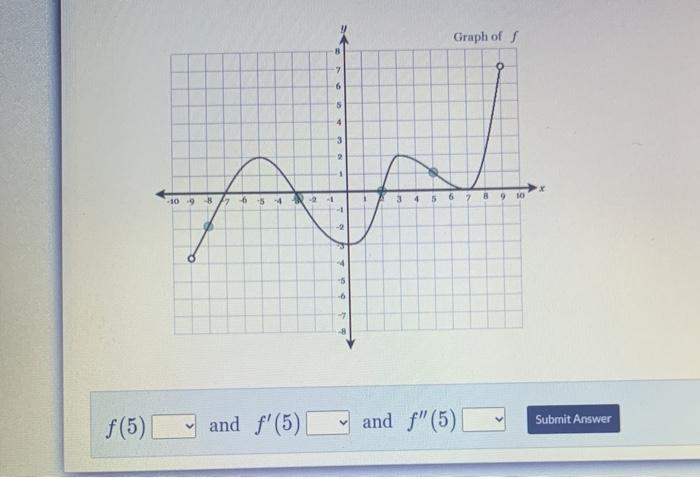 Solved The twice-differentiable function f is shown below on | Chegg.com