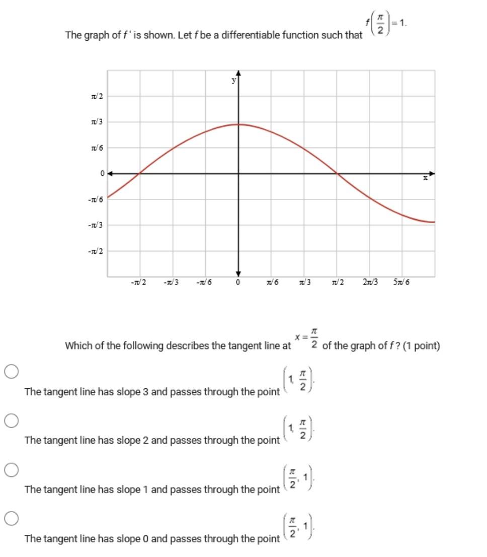 Solved The graph of f′ is shown. Let f be a differentiable | Chegg.com