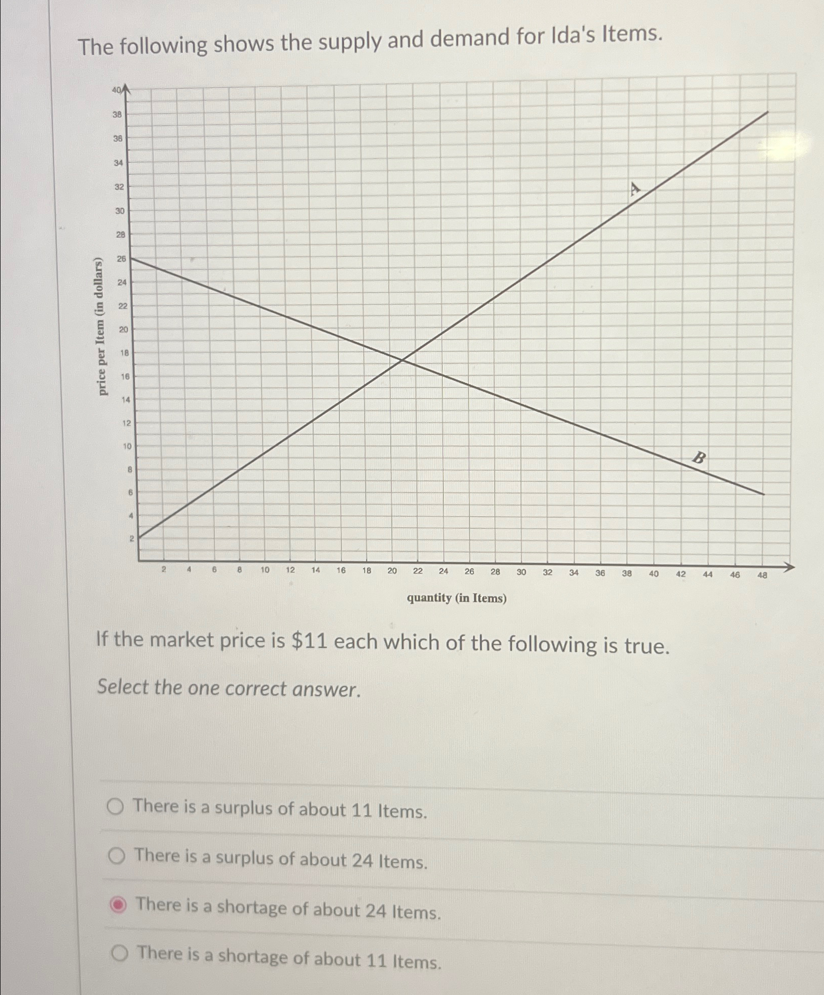 Solved The following shows the supply and demand for Ida's | Chegg.com