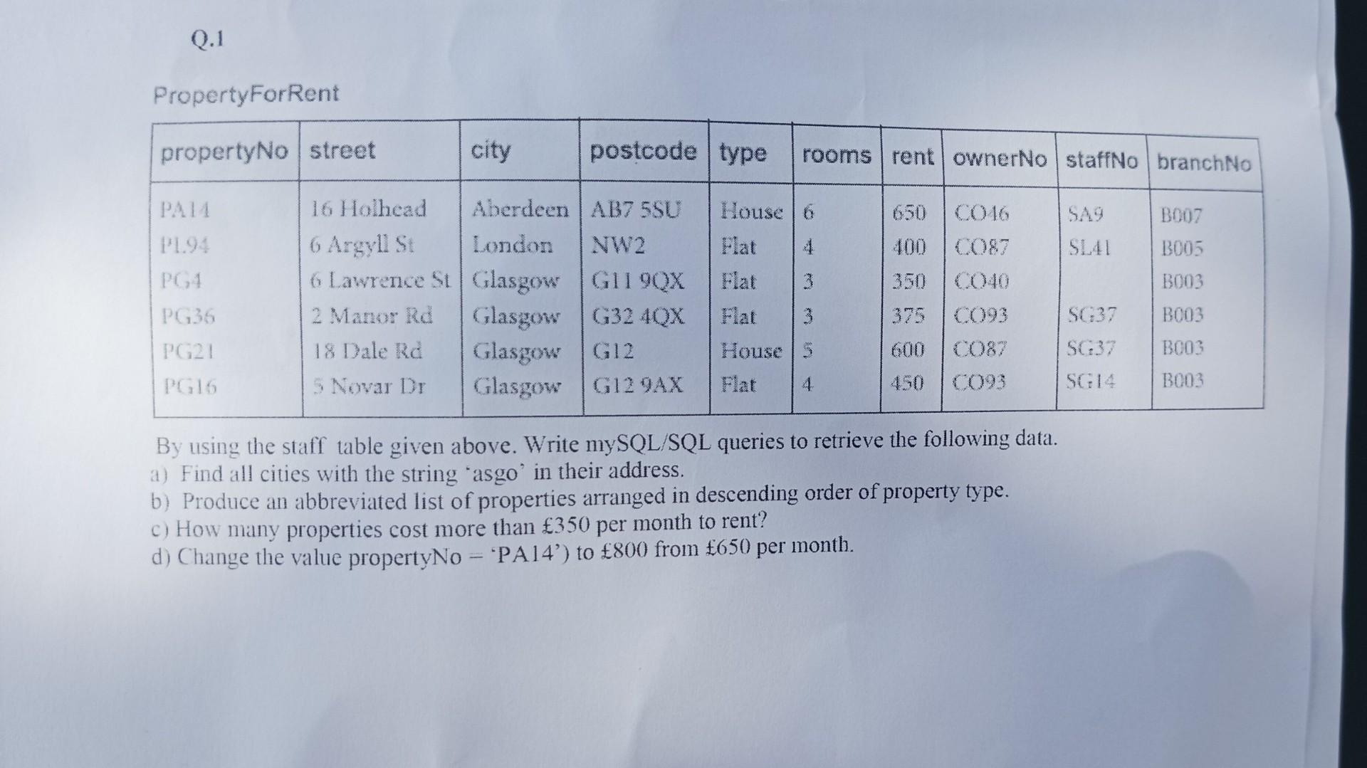 Solved PropertyForRent By using the staff table given above. | Chegg.com