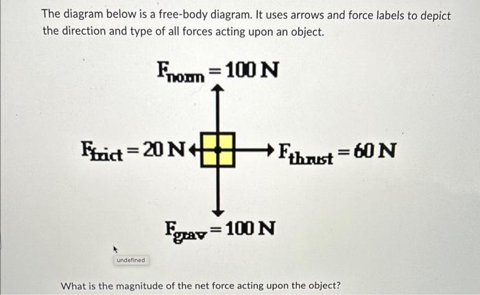 Solved The diagram below is a free-body diagram. It uses | Chegg.com
