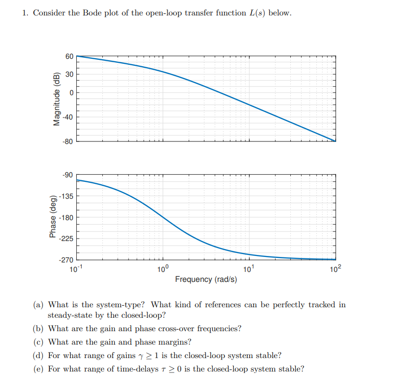 1. ﻿Consider the Bode plot of the open-loop transfer | Chegg.com