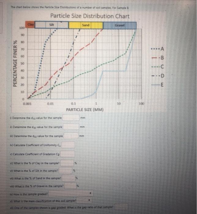 Solved The chart below shows the Particle Size Distributions | Chegg.com