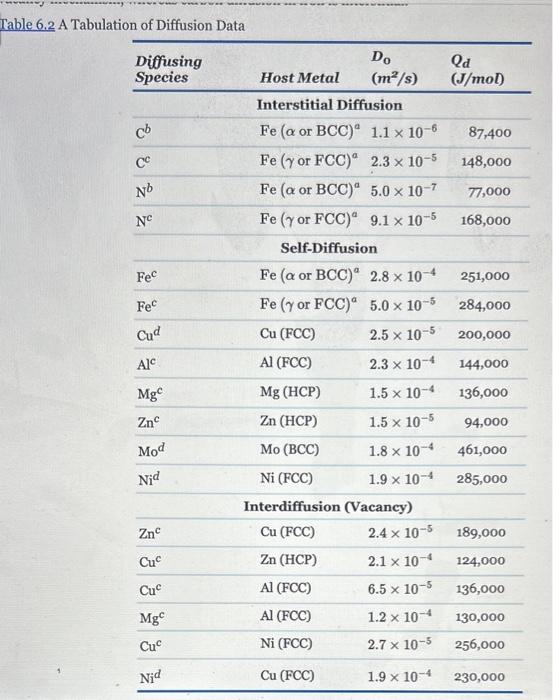 Solved At what temperature will the diffusion coefficient | Chegg.com