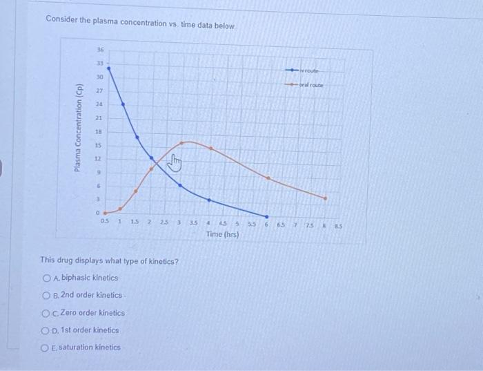 Solved Consider the plasma concentration vs. time data below | Chegg.com