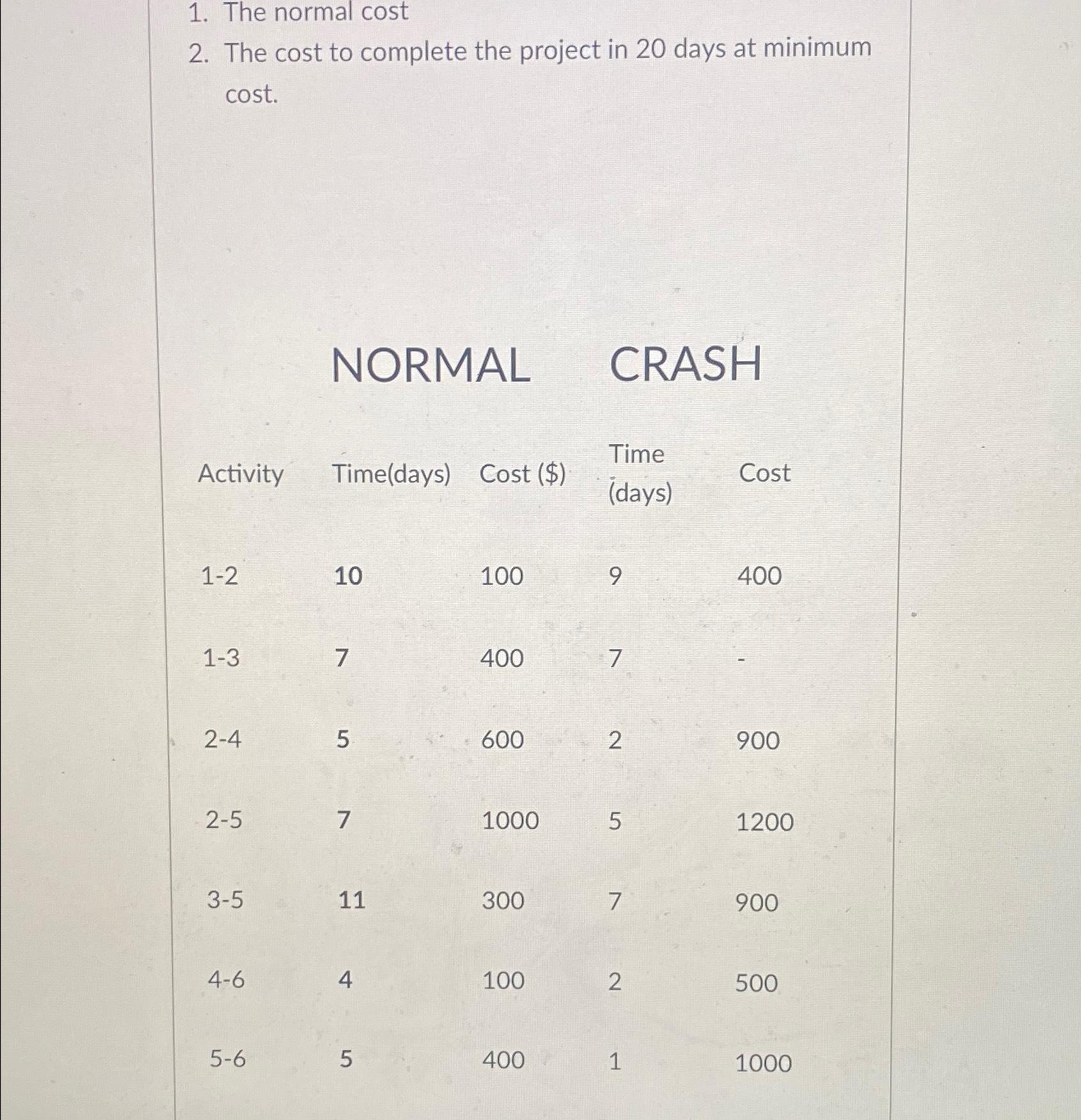 Solved The normal costThe cost to complete the project in 20 | Chegg.com