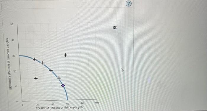 Solved 2. The tradeoff between tourism and security The blue | Chegg.com