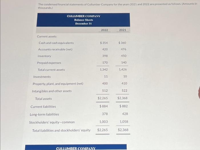 Solved The condensed financial statements of Cullumber | Chegg.com