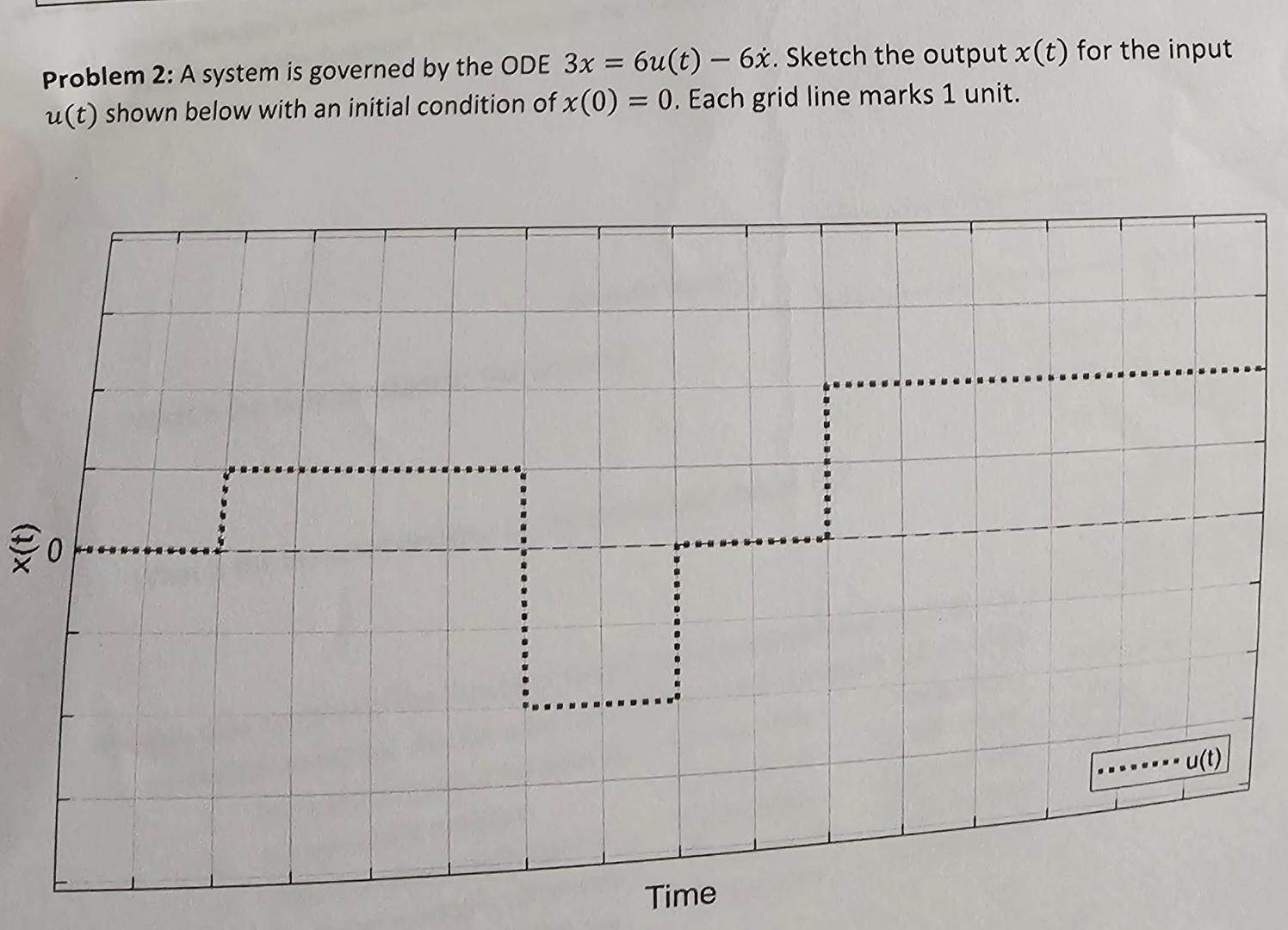 Solved Problem 2: A system is governed by the ODE | Chegg.com