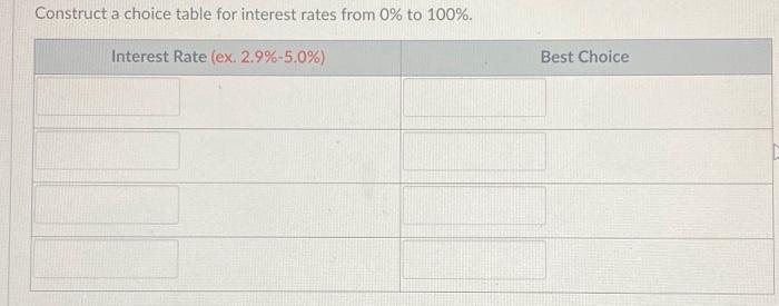 Solved Construct a choice table for interest rates from 0% | Chegg.com