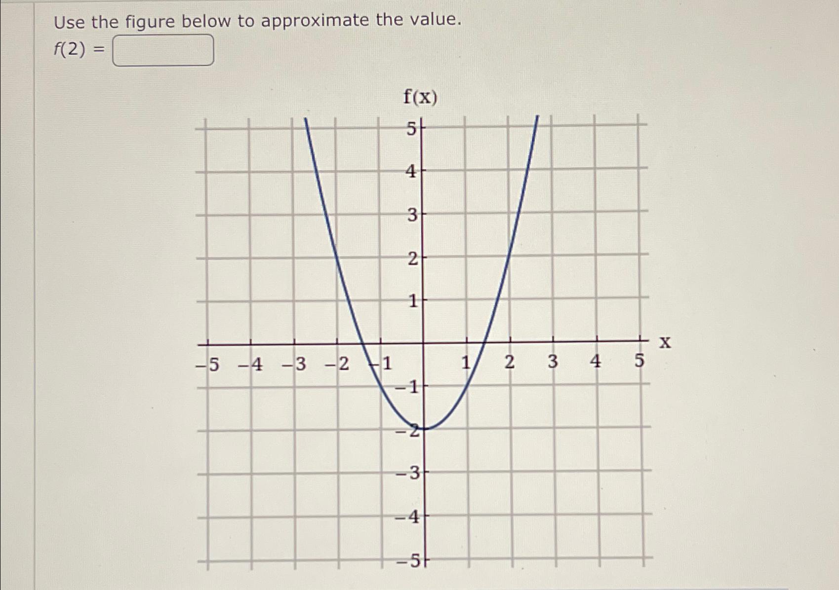 Solved Use the figure below to approximate the value.f(2)= | Chegg.com