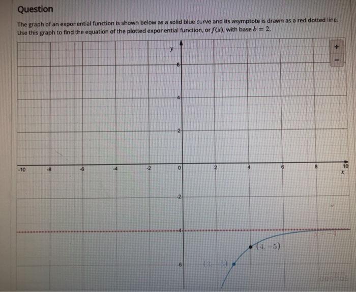 Solved The graph of an exponential function is shown below | Chegg.com