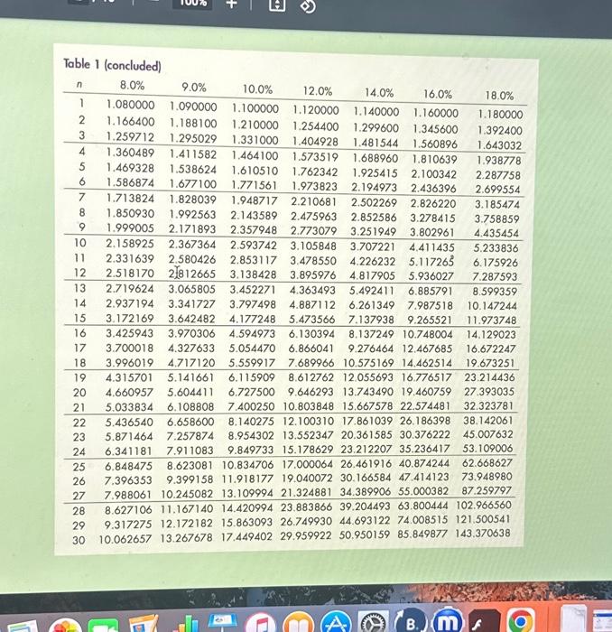 Solved Present Value of a Single Sum What is the present | Chegg.com