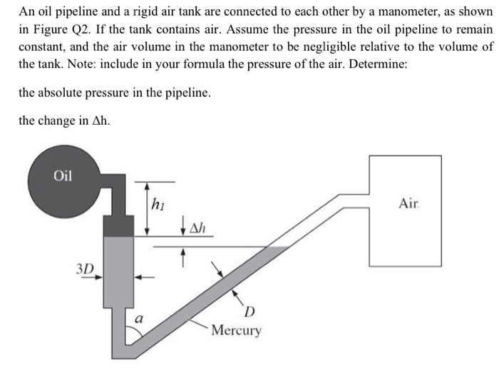 Solved An oil pipeline and a rigid air tank are connected to | Chegg.com