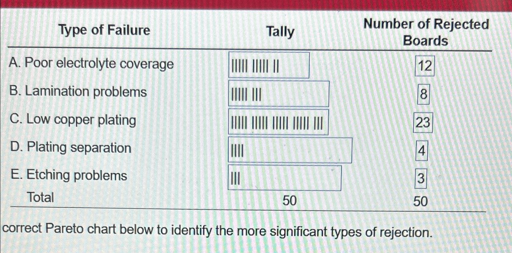 Solved \table[[Type of Failure,Tally,\table[[Number of | Chegg.com