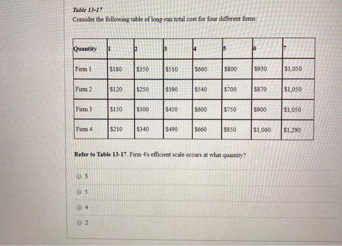 Solved Table 13-17 Consider the following table of long-run | Chegg.com