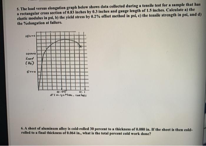 Solved 5. The load versus elongation graph below shows data | Chegg.com