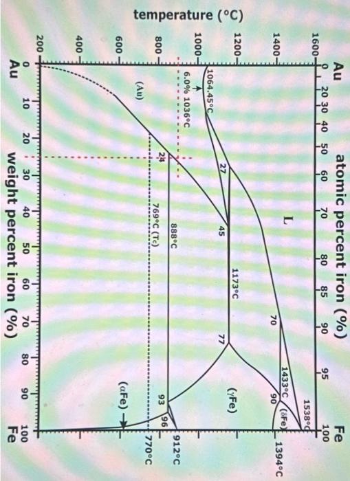 For the phase diagram shown above, label the | Chegg.com