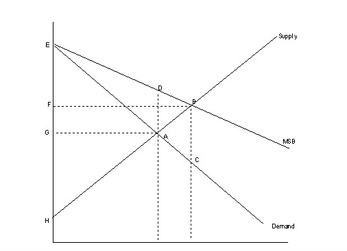 Solved What kind of externality is depicted above? aPositive | Chegg.com