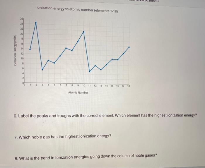 Solved neet 2 lonization energy vs atomic number (elements | Chegg.com