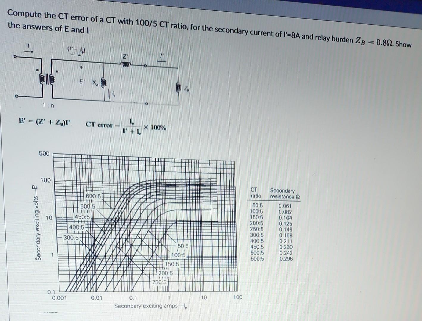 Solved Compute the CT error of a CT with 100/5 CT ratio, for | Chegg.com