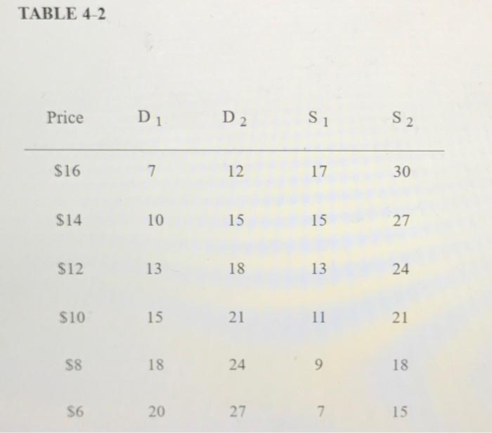 Solved TABLE 4-2 \begin{tabular}{ccccc} Price & D1 & D2 & | Chegg.com