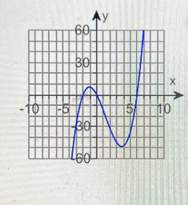 Solved Use the graph of a function f to determine x or y to | Chegg.com