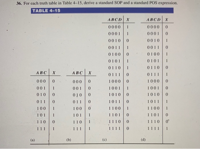 Solved 36. For each truth table in Table 4-15, derive a | Chegg.com