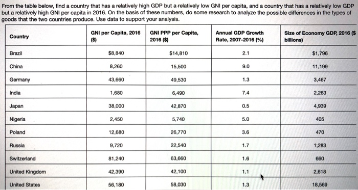 Solved From the table below, find a country that has a | Chegg.com
