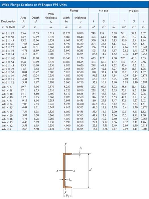 Solved For the beam loaded as shown below, select the | Chegg.com