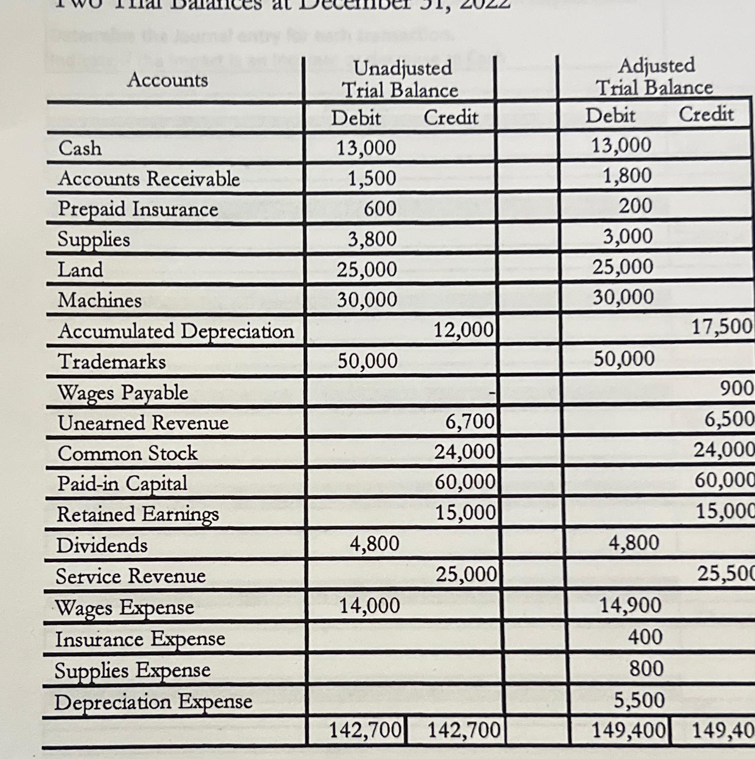 \table[[Accounts,\table[[Unadjusted],[Trial | Chegg.com