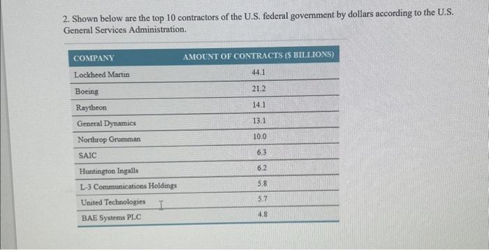 Solved 2. Shown below are the top 10 contractors of the U.S. | Chegg.com
