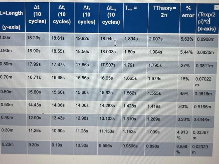 Solved Plot the data in Table \#1 Make a full page graph and | Chegg.com