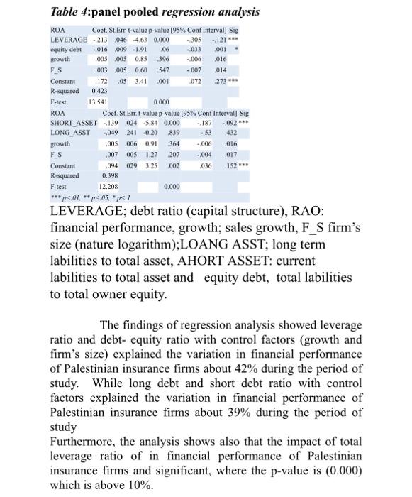 Solved Table 4:panel pooled regression analysis LEVERAGE; | Chegg.com