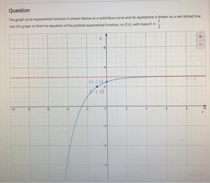 Solved The graph of an exponential function is shown below | Chegg.com