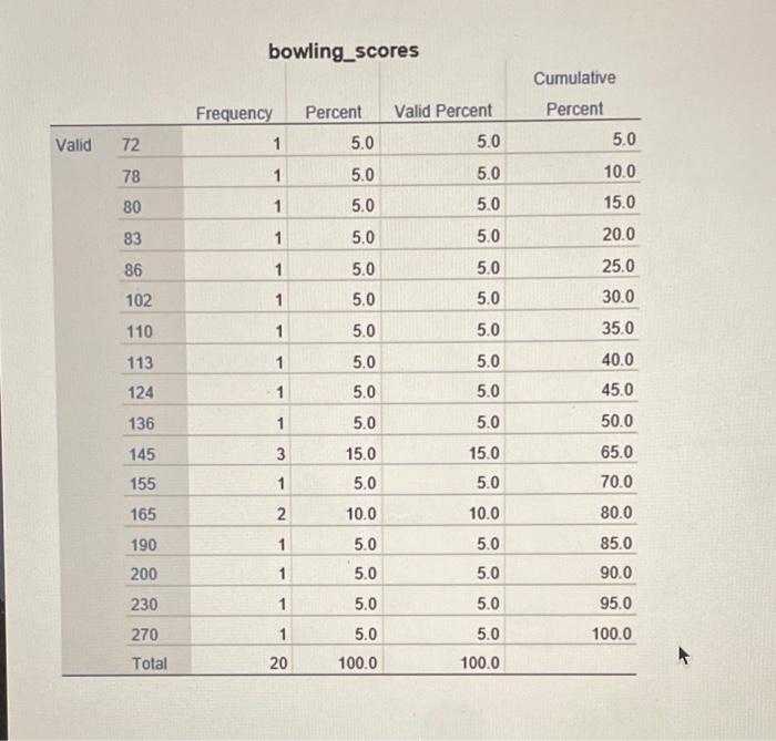 Solved 6. The output below shows the bowling scores for 20 | Chegg.com