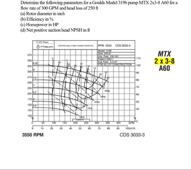 Solved Determine the following parameters for a Goulds Model | Chegg.com