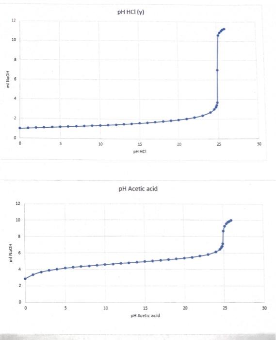 Solved 1. On each graph identify an indicator that could be | Chegg.com