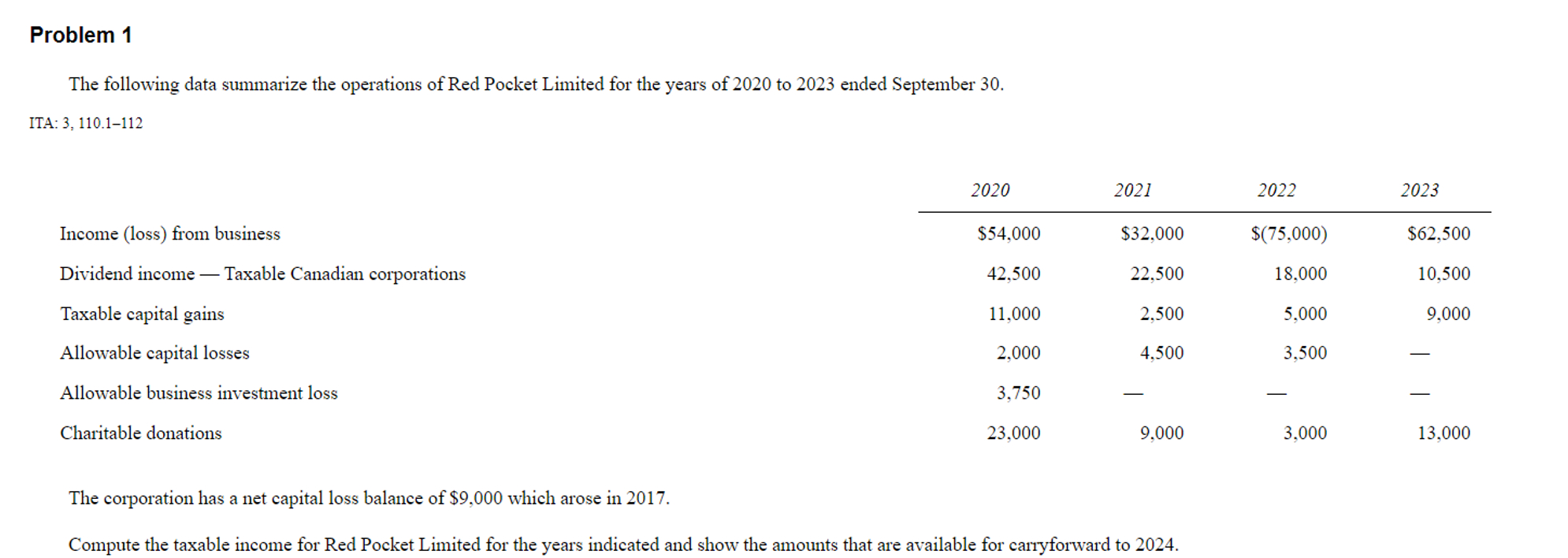 Solved The following data summarize the operations of Red | Chegg.com