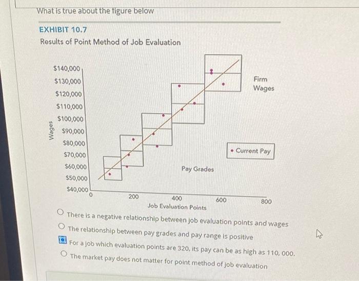 Solved Results of Point Method of Job Evaluation There is a | Chegg.com