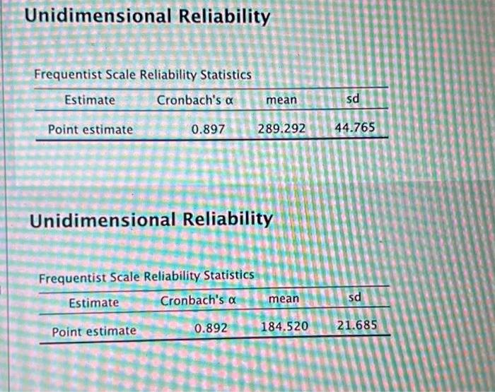Solved Unidimensional Reliability Frequentist Scale | Chegg.com