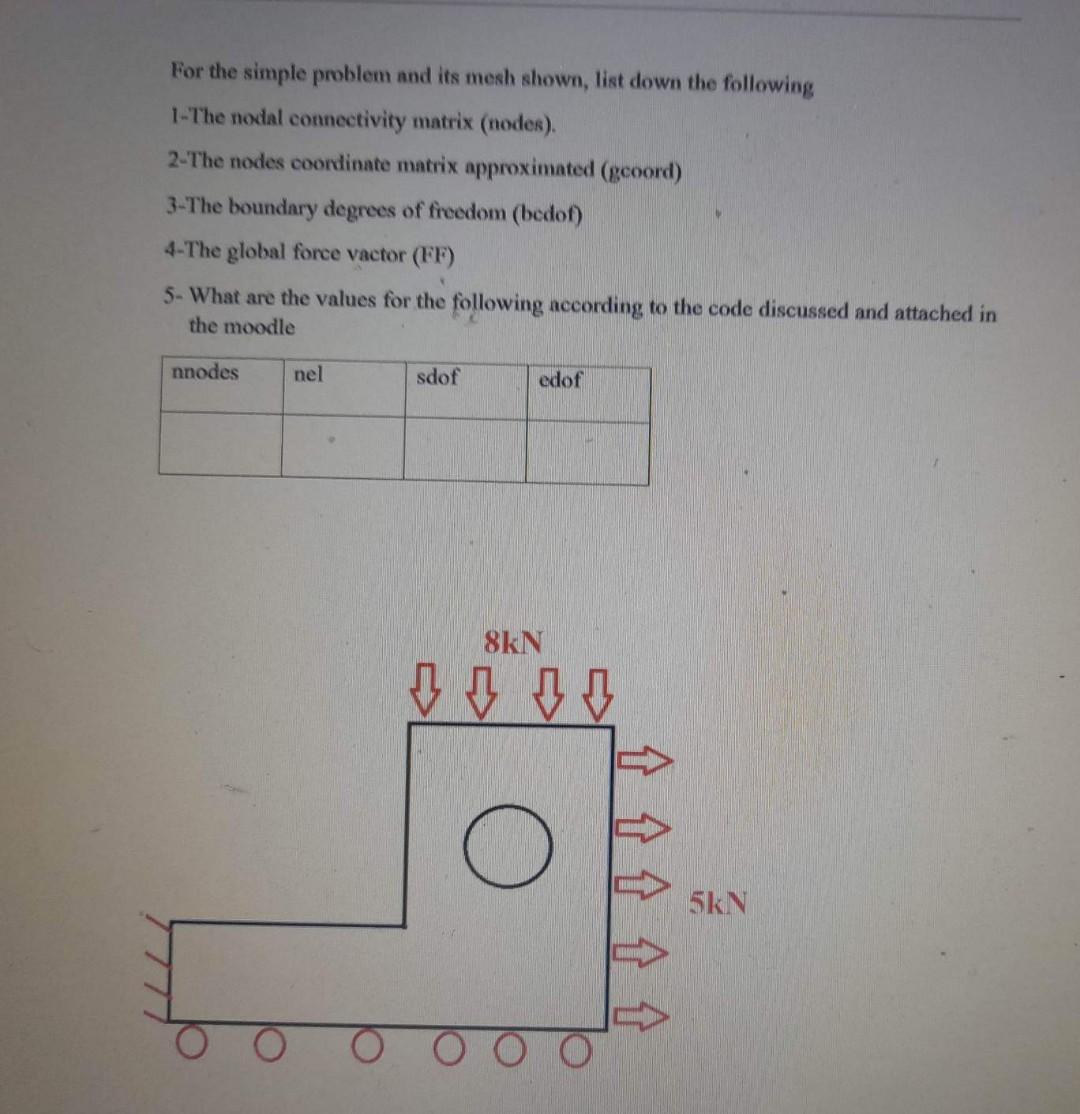 Solved For the simple problem and its mesh shown, list down | Chegg.com