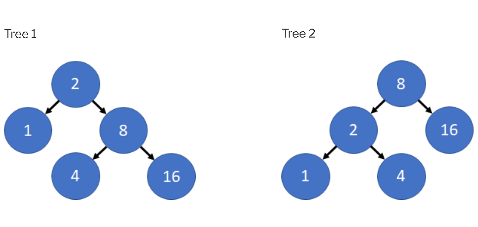 Solved Tree 1Tree 2Help complete this prompt, and include | Chegg.com