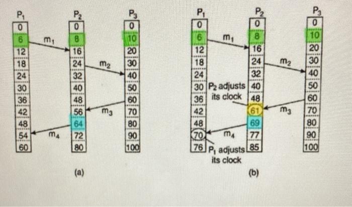 Solved I want to solve it using Lamport method (with | Chegg.com