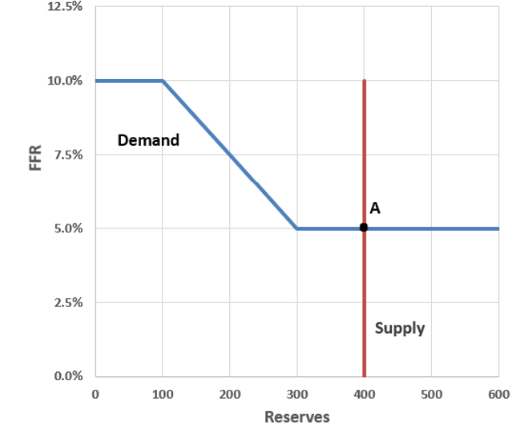 Solved (30) ﻿The diagram below shows the market for reserves | Chegg.com