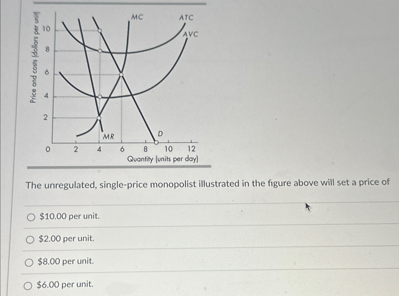 Solved The unregulated, single-price monopolist illustrated | Chegg.com